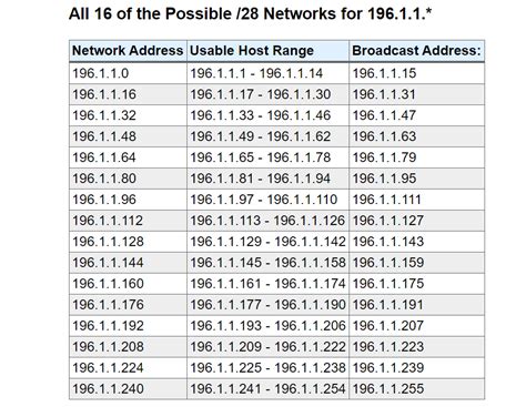 Solved 1 A Class C IP Address Of 196 1 1 0 With A Subnet Mask Of Course Hero