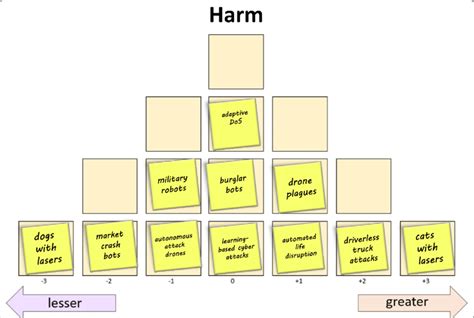 Schematic Of The Use Of Q Sorting For Ranking Crimes For Harm Scores Download Scientific
