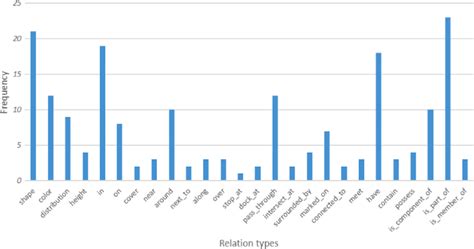 Frequency Of Relation Types In The Rskg Download Scientific Diagram