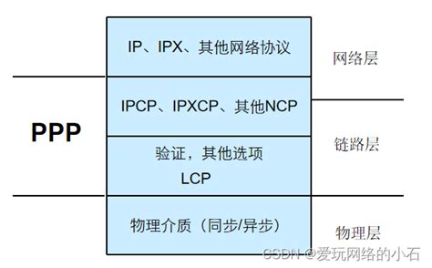 Hcip复习第二课：hcia（网络类型及数据链路层协议） Csdn博客