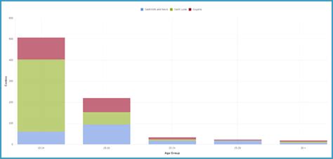 Create A Stacked Bar Chart LogAlto Knowledge Base