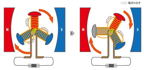 モーターが回転する仕組みとは～知っておきたい基本用語や回転し続ける仕組みも解説 コーティングマガジン 吉田skt