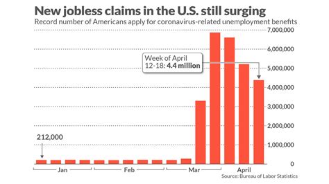 Jobless Claims Jump Another 44 Million — 26 Million Americans Have
