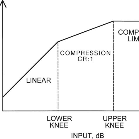 Inputoutput Relationship For A Typical Hearing Aid Compression