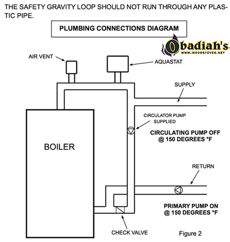 Ebw Econoburn Commercial Indoor Wood Boiler