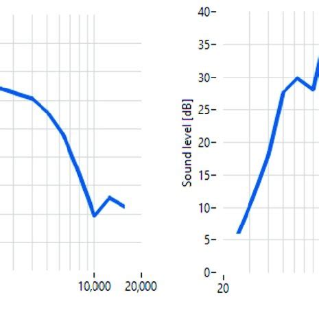 One Third Octave Band Levels Of The Sound Signal Recorded Outside A Download Scientific