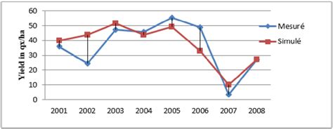 Comparison Between Measured And Simulated Yield At The Experimental
