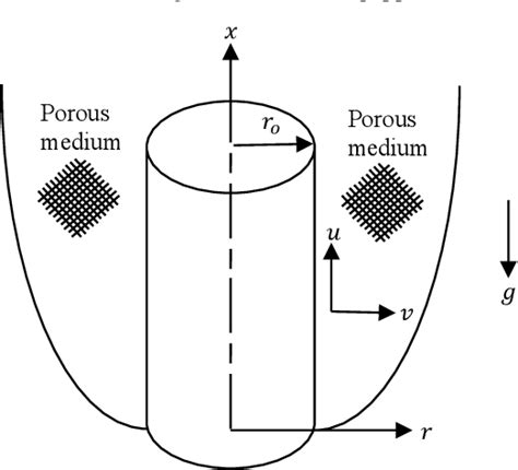Figure 1 From Effects Of Variable Viscosity On Heat And Mass Transfer