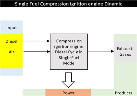 Single Fuel Compression Ignition Engine Operation Mode 324 Source Download Scientific Diagram