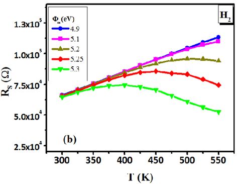 Series Resistances T K For Different Works Function A Using H1 I Download Scientific