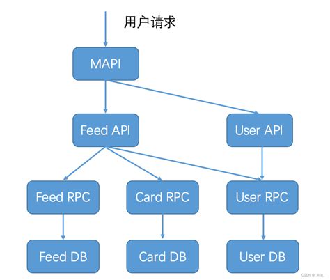 08 如何追踪微服务调用？怎么看微服务调用情况 Csdn博客