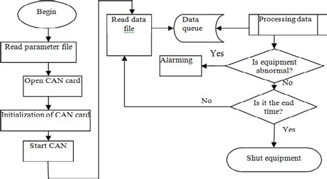Figure 2 From Design Of The Monitoring System For Subway Platform Screen Doors Based On Can Bus