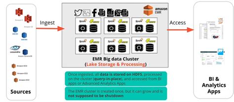 building a data lake in aws jp s blog
