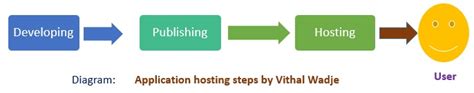 hosting asp web api rest service on iis 10