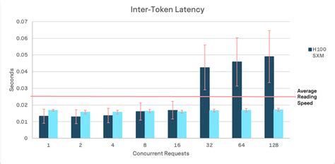 benchmarking llama 3 1 8b instruct on nvidia h100 and a100 chips with