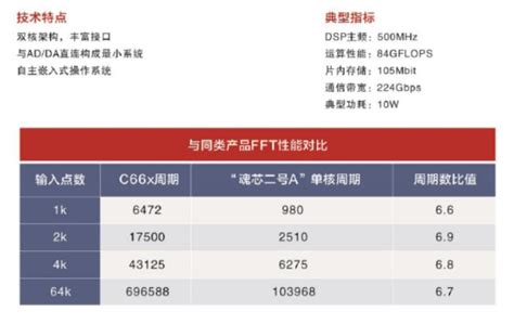 基于魂芯DSP HXDSP1042 的FMC接口核心板及PCIe开发板