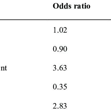 Results Of Multiple Logistic Regression Using Stepwise Variable