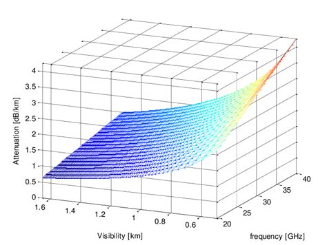 Vertical Attenuation With Inclination And Slant Height Download
