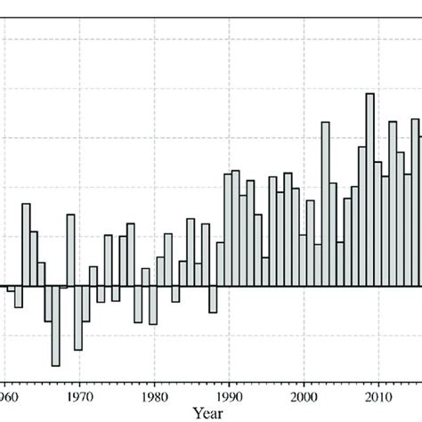 Deviation Of Mean Annual Temperature From 1951 1980 Average Since 1960 Download Scientific