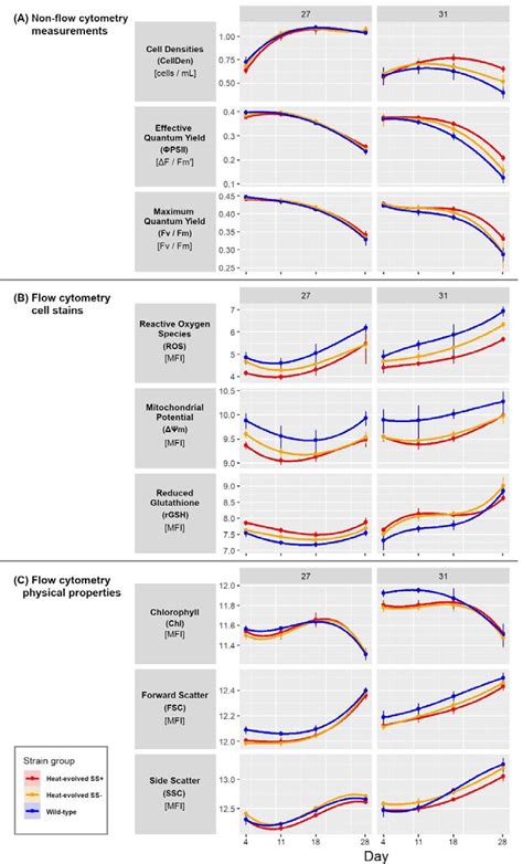 Progress Curves For The Three Strain Types For Each Variable And