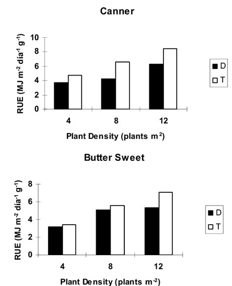 Radiation Use Efficiency Mj M 2 Día 1 G 1 For Two Sweet Maize