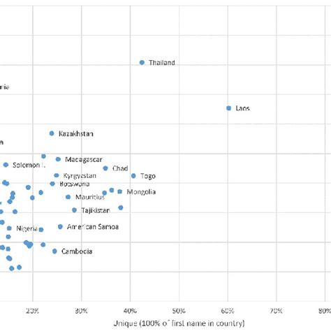 The Percentage Of National Last Names Against The Percentage Of