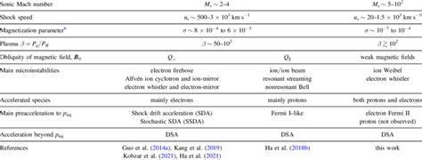 Properties And Acceleration Physics Of Cosmological Shocks Weak
