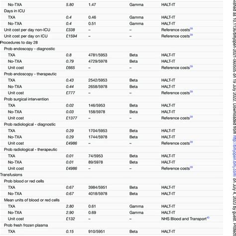 Base Case Model Input Parameters Download Scientific Diagram