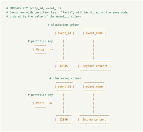 Cassandra Highly Scalable Database Out Of The Box Hackernoon