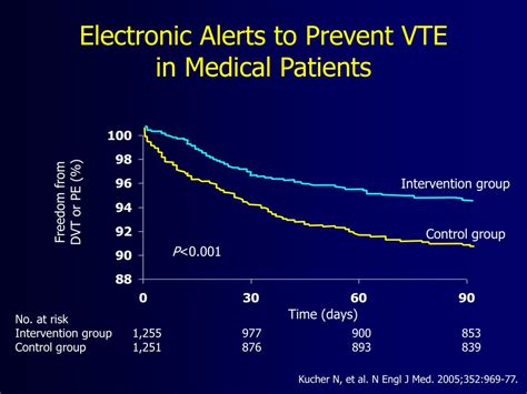 Ppt Vte Risk Assessment Powerpoint Presentation Free Download Id