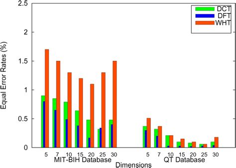 Error Rates At Different Dimensions Using Combination Of Transformation