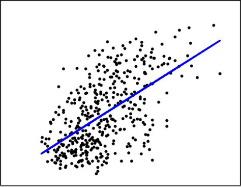 Python How Do I Get A Perfect Regression Line In Scikit Learn Stack Overflow