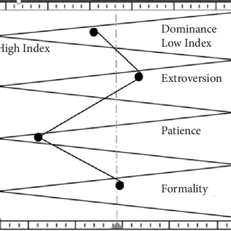 Representative Graph Of The Behavioural Profile Main Variables Used To Download Scientific