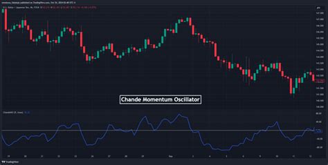 Chande Momentum Oscillator Trading Strategy And Best Setting