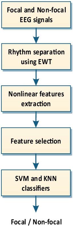 Eeg Signal Analysis And Classification Muhammad Tariq Sadiq 2 Updates Research Project