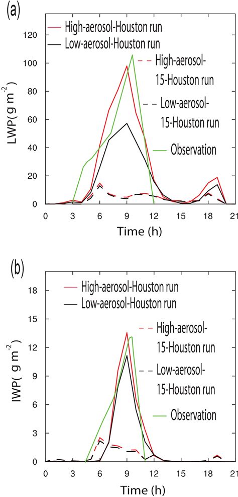 Acp Effects Of Model Resolution And Parameterizations On The