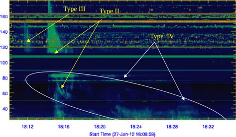 Solar Radio Spectrum In The Metric Wavelength Domain Frequency In Mhz