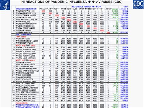 Pandemic Influenza A H1n1 Virology Update Public Intelligence