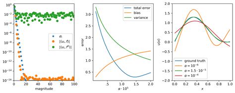 2 Discrete Inverse Problems And Regularization — 10 Lectures On