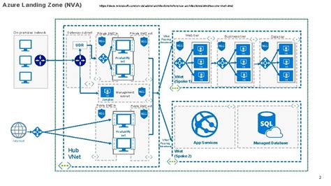 Azure Landing Zone Onpremises Network Azure Firewallwaf Gateway