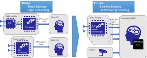 Challenges In The Design Of Radar Transceivers For Adas Ad