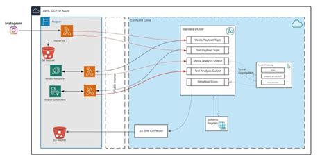 How Datastreaming And Ai Can Protect Your Brand On Social Media Confluent Posted On The Topic
