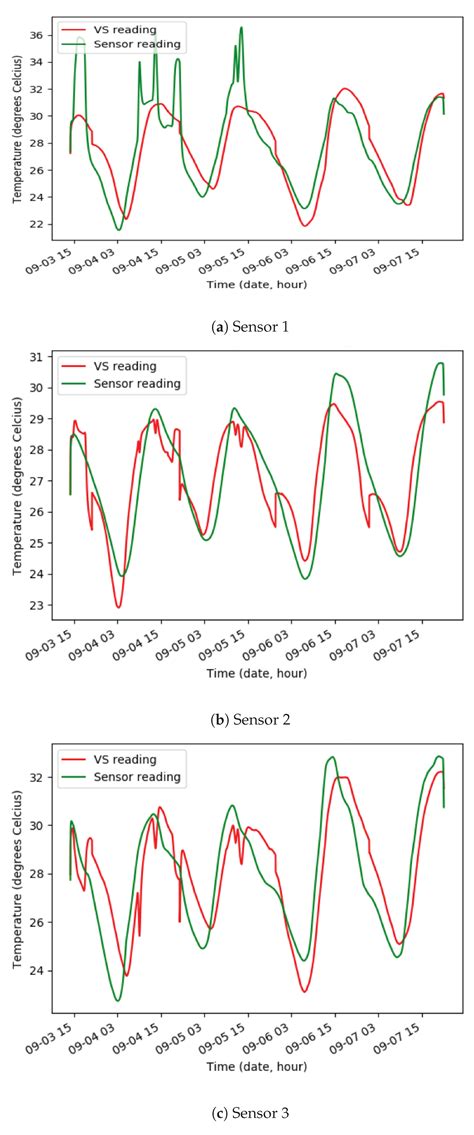 jsan free full text data imputation in wireless sensor networks using a machine learning