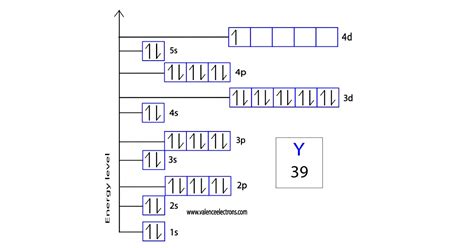 Yttrium Y Electron Configuration And Orbital Diagram