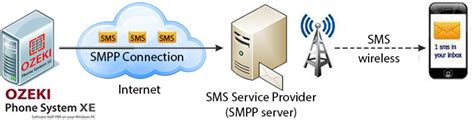 How To Setup Smpp Ip Sms Connection With Ozeki Phone System