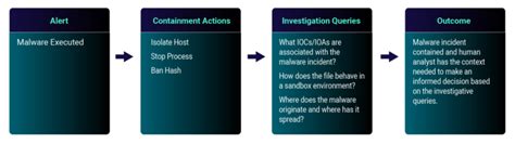 Automating Your Malware Playbook Reliaquest