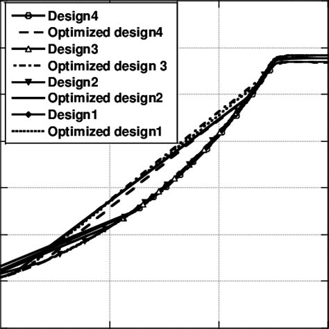 Output Voltage Vs Input Power For Different Rectenna Designs Download