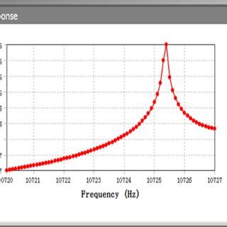 Harmonic Response Analysis A X Axis Sensing Harmonic Response B Download Scientific