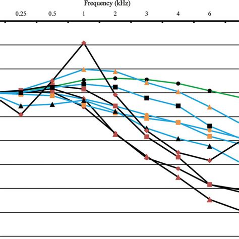 Ten Audiogram Patterns Of Hearing Loss Group Classified By K Mean Download Scientific Diagram