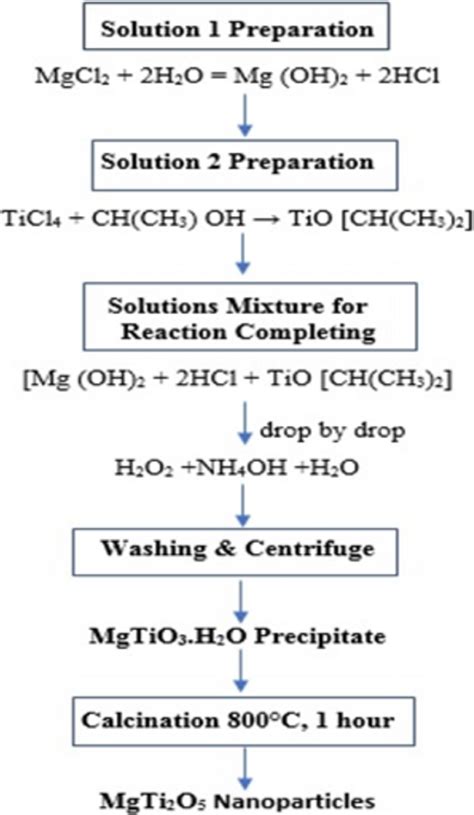 用于抗菌应用的二钛酸镁纳米颗粒的简便合成和物理性质 Indian Journal Of Physics X Mol